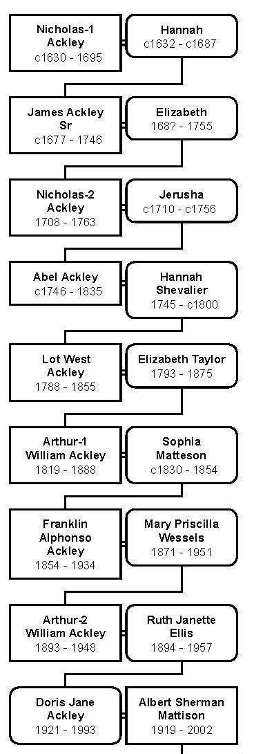 Nicholass Descendants Discovering Nicholas Ackley