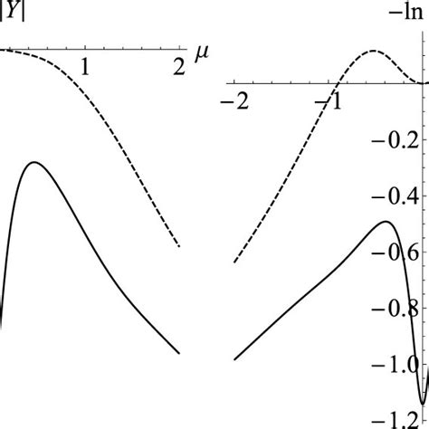 Real Parts Of Two Branches Of The Pseudo Continuous Spectrum ReΛ±μ