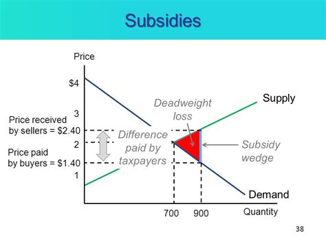 Subsidy Graph Deadweight Loss
