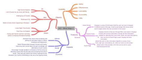 Ia3 Mind Map 1 Coggle Diagram