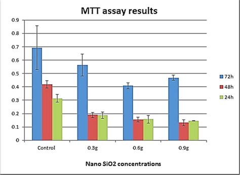 The Effect Of Nano Sio2 On Cell Cytotoxicity And Cell Viability At