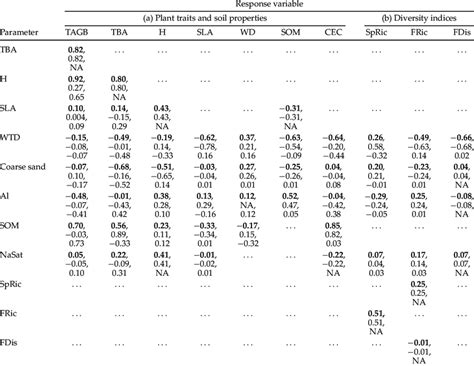Piecewise Structural Equation Models Exploring Drivers Of Forest Download Scientific Diagram