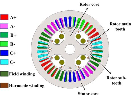 How Generator Winding Is Done Step By Step 2025