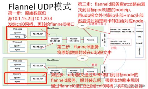 【kubernetes】二进制部署k8s集群之cni网络插件flannel和calico工作原理（中）部署cni网络插件 Csdn博客