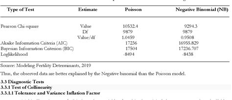 table 3 from modeling fertility determinants among women of the