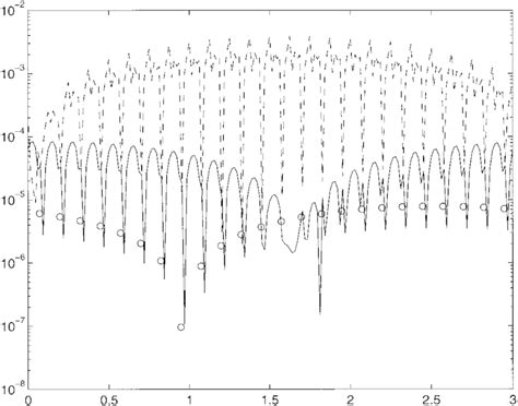 Pointwise Reconstruction Error In Reconstruction Of Sin X At Resolution