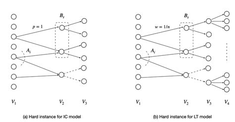 The Hard Instance For Fully Dynamic Influence Maximization Theorem