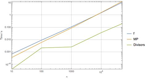 Number Theory Multiplicative Partition Function Mathematica Stack