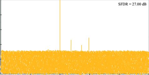 Measured SFDR Of ADC At The Rate Of 64 MS S Download Scientific Diagram