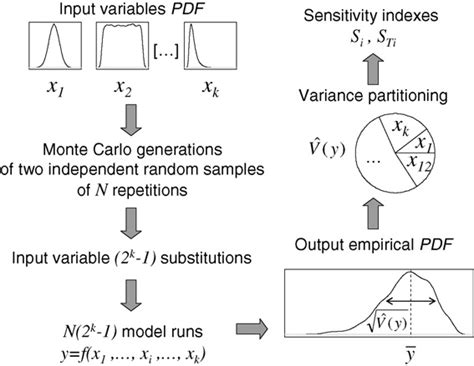 General Scheme Of Sobol Sensitivity Analysis Pdf Probability