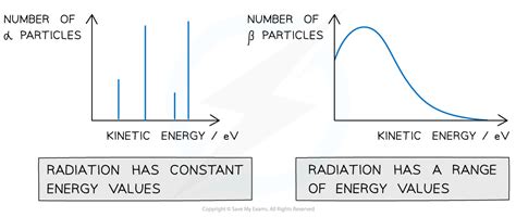 Alpha Beta Decay AQA AS Physics Revision Notes 2016
