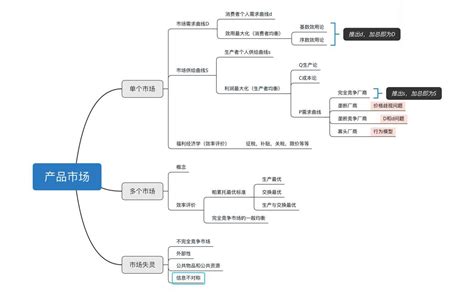干货 西财考研微观经济学总框架思维导图及分析 经验交流 西财考研网 小财考研人 速飞考研网 西财红宝书原创团队
