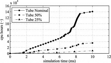 Calculation Time In CPU Hours As A Function Of Simulation Time For Download Scientific