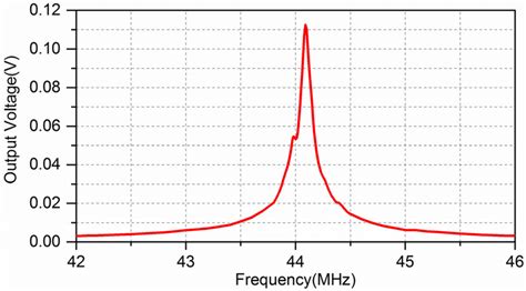 induced output voltage vs frequency with full electrode and without the
