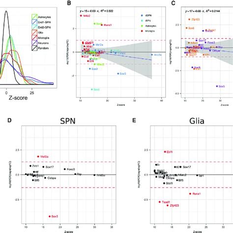 Real Time Qpcr Validation Of Microarray Data And Chip Seq Data
