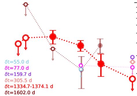Temporal Evolution Of The Radio Spectral Energy Distribution Sed Of