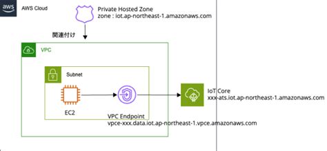 AWS IoT CoreにVPCエンドポイント経由でアクセスしてみた DevelopersIO