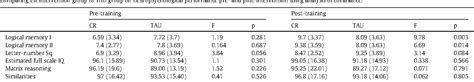 Table 3 From Computerised Working Memory Focused Cognitive Remediation Therapy For Psychosis — A