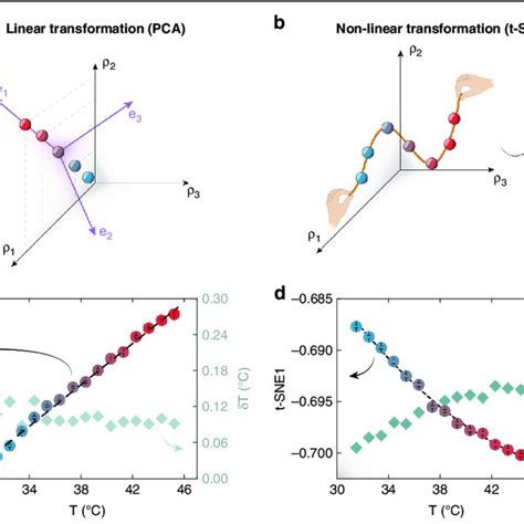 linear and non linear dimensionality reduction in luminescence