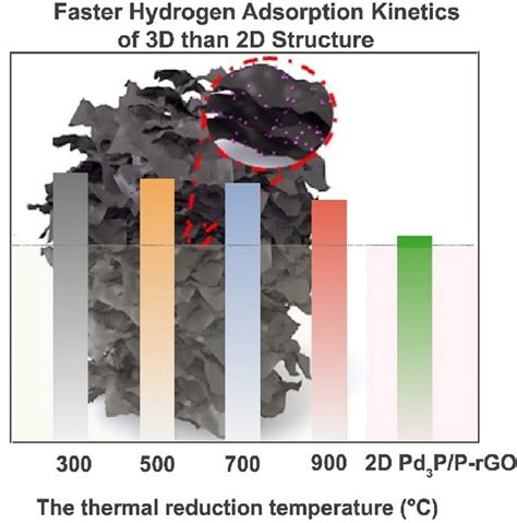 Palladium Phosphide Modified Three Dimensional Phospho Doped Graphene Materials For Hydrogen Storage