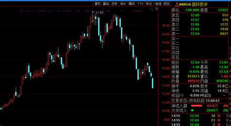 龙虎榜：国际医学跌停 机构净卖出6383万元