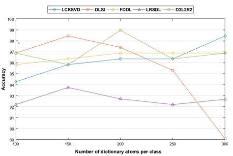 Comparison Between Classification Based Sdl Algorithms In Accordance