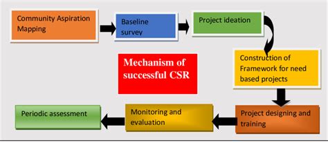 Mechanism Of Successful CSR Download Scientific Diagram