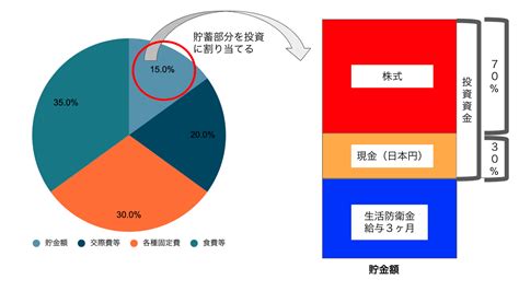 投資は年収・貯蓄の何割するべき？投資の割合決定版！ じぇいの人生相談室
