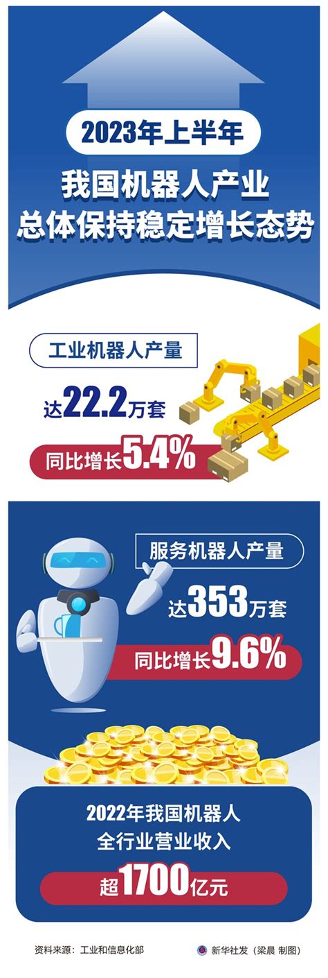上半年我国机器人产业总体保持稳定增长态势 行业资讯 工博士机器人网