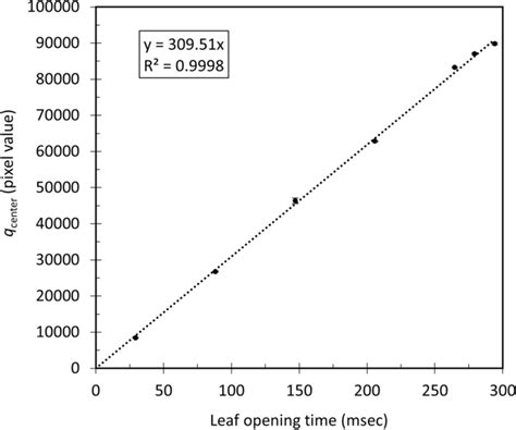 Relationship Between The Light Intensity And Lot Suitable Linearity
