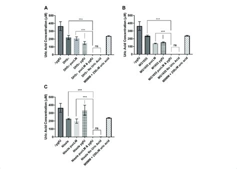 Colorimetric Uric Acid Assay Results For E Coli Dh5a A E Coli K 12