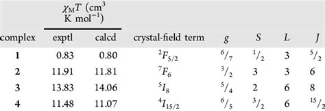 Experimental χ M T Values Of 1−4 And Their Expected χ M T Values Along