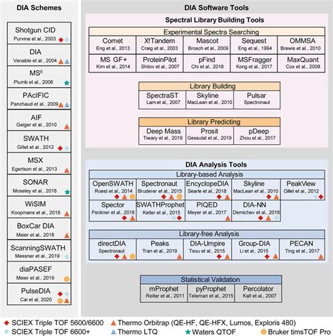 Overview Of Selected Swathdia Acquisition Schemes And Software Tools