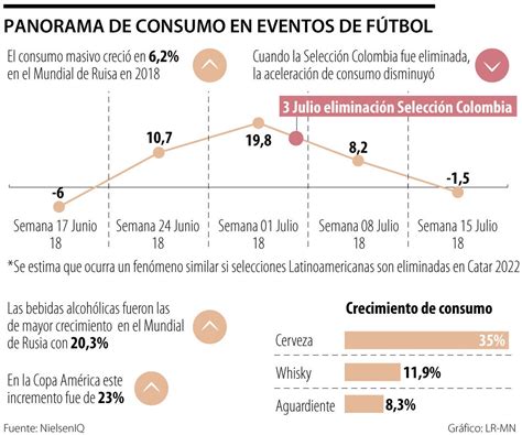 Los Horarios Del Mundial De Catar No Impulsarían Consumo Masivo Estima