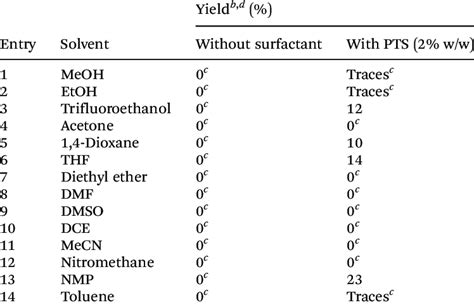 Comparative Evaluation Of The Effect Of Organic Solvents On The Product