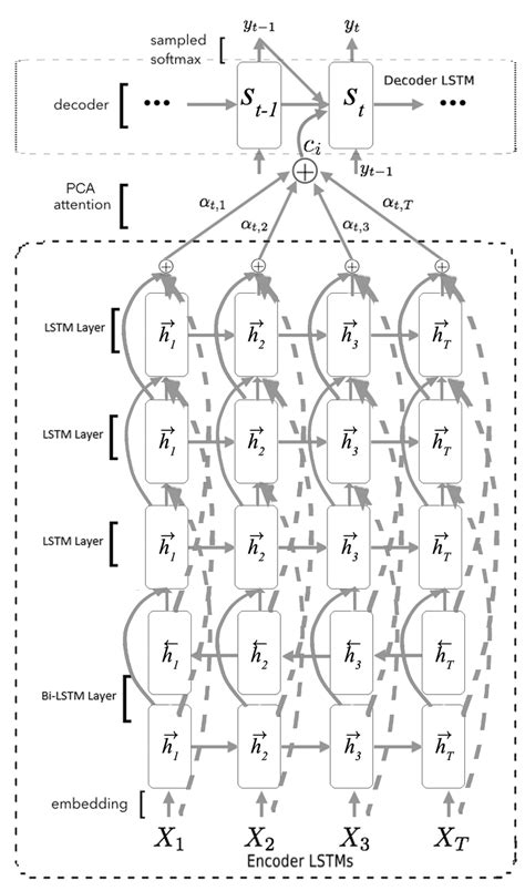 Pca Lstm Architecture For Paraphrase Generation Download Scientific