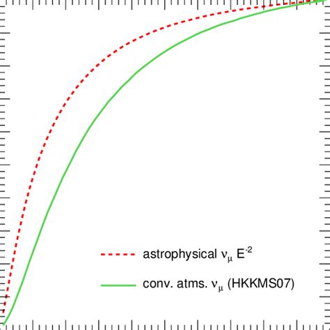 The Cumulative Distribution Of The Angular Resolution For Astrophysical