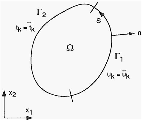 A Two Dimensional Elastic Domain Download Scientific Diagram