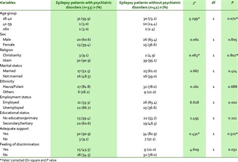 Sociodemographic Variables Of The Respondents With Psychiatric