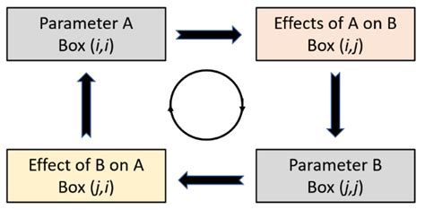 A Schematic Representation Of The Res Interaction Matrix Adopted And