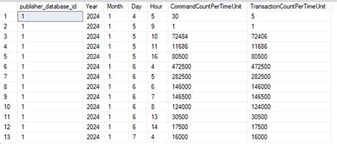 Effectively Troubleshoot Latency In Sql Server Transactional
