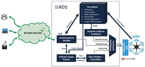 Ffau—framework For Fully Autonomous Uavs