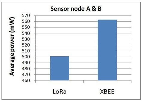 Average Power Consumption Of Sensor Node A B Download Scientific Diagram
