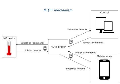 Safe And Secure Opc S2opc On Linkedin Opcua Mqtt Pubsub Iot
