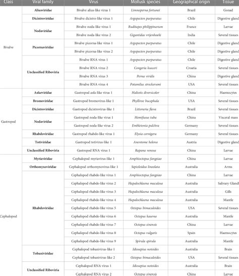 New Putative Viruses Detected In Rna Seq Datasets From Mollusks Download Scientific Diagram