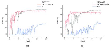Accuracy Curves For Different Methods On The Laboratory Dataset Sztu