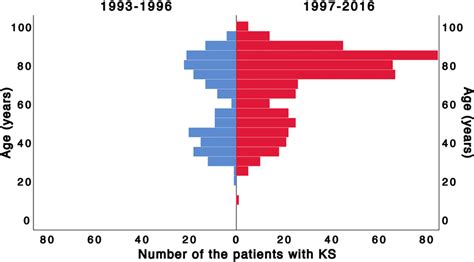 Kaposi Sarcoma Ks In Different Age Groups In Sweden Before Blue