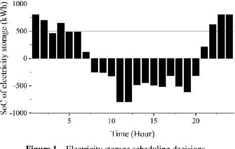 Figure 1 From Enhancing Resource Allocation For Multi Energy Storage