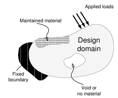 The Generalized Shape For Exploring The Structural Topology Optimization Download Scientific
