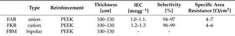 Table 2 From Acid Base Flow Battery Based On Reverse Electrodialysis With Bi Polar Membranes